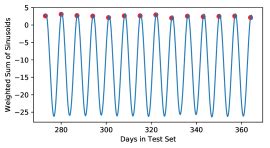 Time Series Analysis Through Vectorization Pinecone