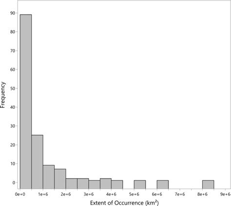 Histogram Of Extent Of Occurrence Eoo Of 141 Quercus Species 922