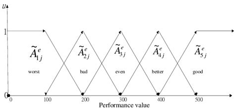 the fuzzy membership functions of linguistic variable for attribute j