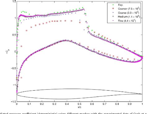 Figure 2 From An Efficient Non Intrusive Reduced Basis Model For High Dimensional Stochastic