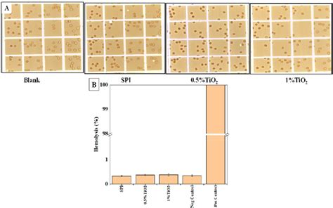 A Rbc Aggregation And B Percentage Of Hemolysis In The Presence Of