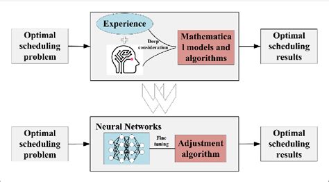 Figure 1 From A Deep Neural Network Based Optimal Scheduling Decision
