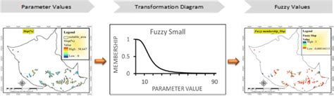 Fuzzy Standardization Of Slope Parameter Using Small Fuzzy Membership Download Scientific