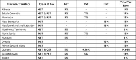 GST PST HST On Canadian Imports Breeze Customs