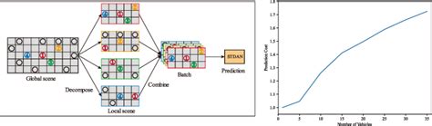 Figure 16 From Intention Aware Vehicle Trajectory Prediction Based On Spatial Temporal Dynamic