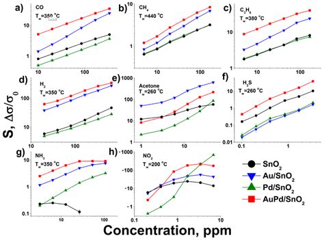 Dependence Of Gas Sensor Response Of Synthesized Materials On Gas