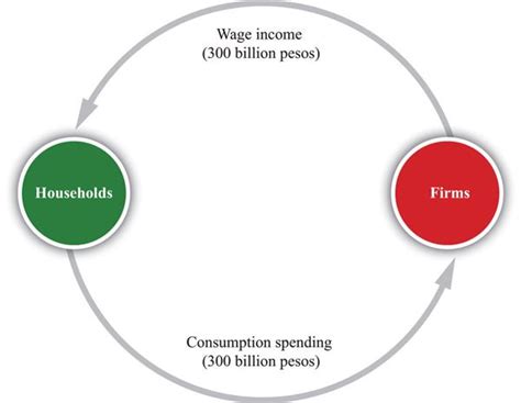 Economic Circular Flow Diagram Explained