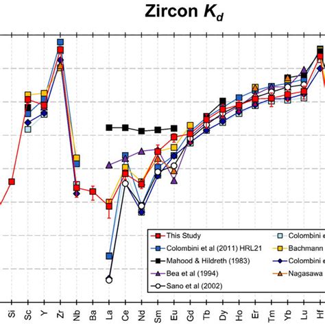 Comparison Plot Of Partition Coefficients K D Calculated For