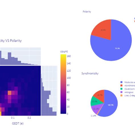 overview of the dataset synchronicity and polarity of the reactions