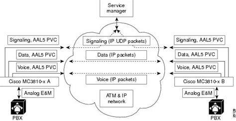 Mgcp Configuration Guide Cisco Ios Release 15mandt Configuring Mgcp Cas Pbx And Aal2 Pvc