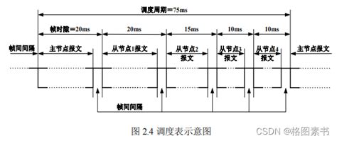 autosar从入门到精通 【应用篇】基于 lin 总线的汽车自动天窗防夹控制系统的设计与实现 autosar lin csdn博客