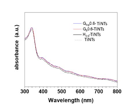 24 Uv Vis Absorption Spectra Of Pristine Tints And Tints Grown On
