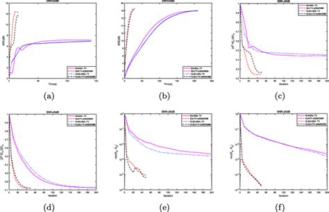 a b variations of the sre db values with respect to the time for