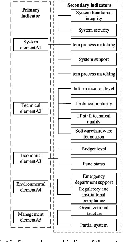 Figure 14 From Analysis Of Earthquake Emergency Command System