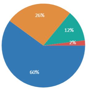 Javascript How Do We Put Labels On Pie Chart Arcs Chart Js Vue Chart Js Stack Overflow