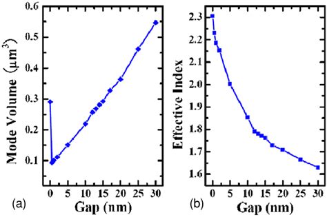 Mode Volumes V M A And Effective Mode Index N Eff B For The Hybrid Download Scientific