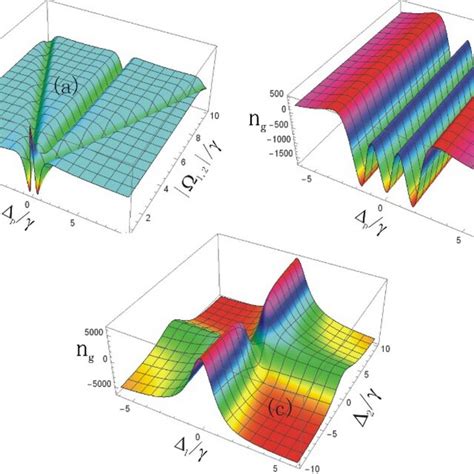 a group index versus ∆ p γ and Ω 1 2 γ such as Δ 1 2 0 φ 1