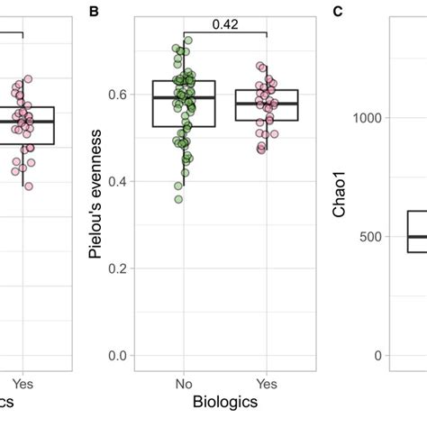 Cd Participants Microbial α Diversity And Treatment Modalities