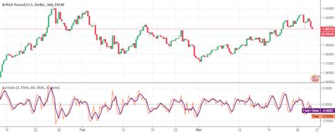 kurtosis indicator by everget — tradingview