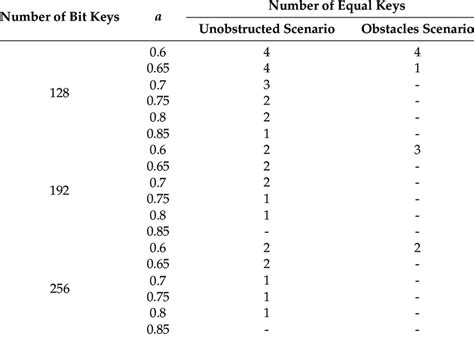 A Number Of Equal Keys Node A B Download Scientific Diagram