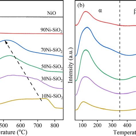 Catalytic Performance Of Ni Sio2 Catalysts With Different Ni Contents Download Scientific