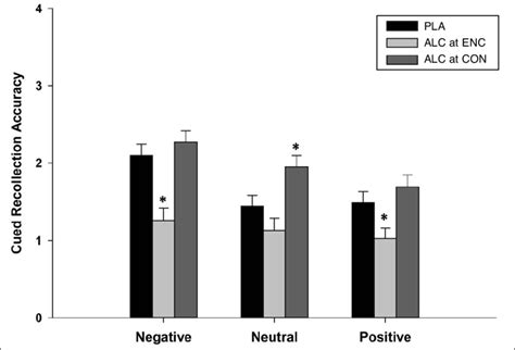 Mean Se Memory Accuracy D ′ On The Cued Recollection Test In The Download Scientific
