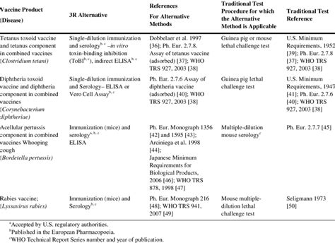 Examples Of Human Vaccine Potency Assays That Incorporate Immunization