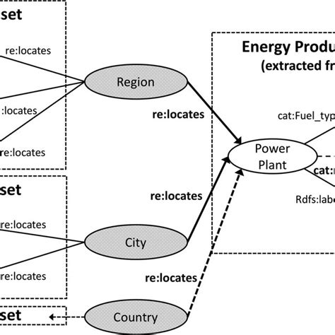 Intersection Between Energy Production Dataset And Other Datasets