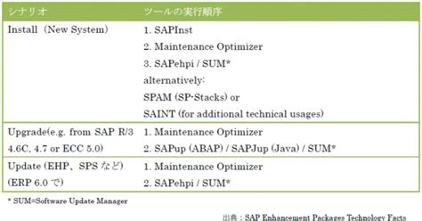 Software Logistic Toolset に含まれるsumとは