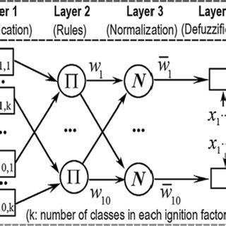Configuration Of The Neural Fuzzy Inference System Download Scientific Diagram