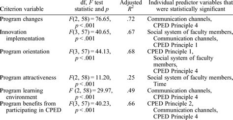 results of stepwise regression analyses download table