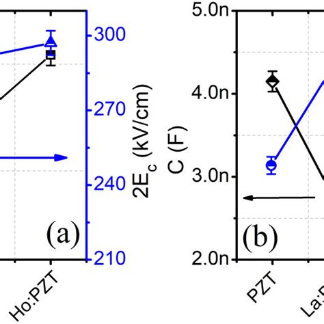 A Variation Of Saturation Polarization 2ps And Coercive Field 2ec