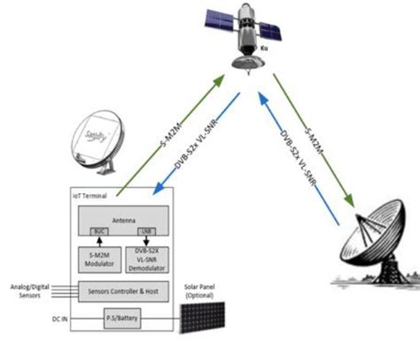 RFIC Chip And Phased Array Antenna Demonstrator ESA S ARTES Programmes