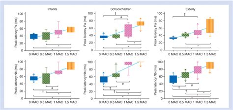 Influence Of Sevoflurane Mac Level On The Best Detectable Latency