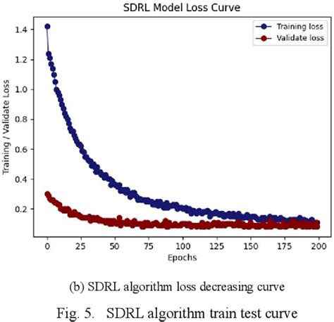 Figure 5 From Synchronous Deep Reinforcement Learning Sdrl Algorithm
