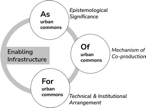 Enabling Infrastructure Infrastructure For Enabling Cities Download