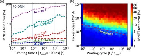 flicker noise impact on inference in a two‐hidden‐layer fc‐dnn for