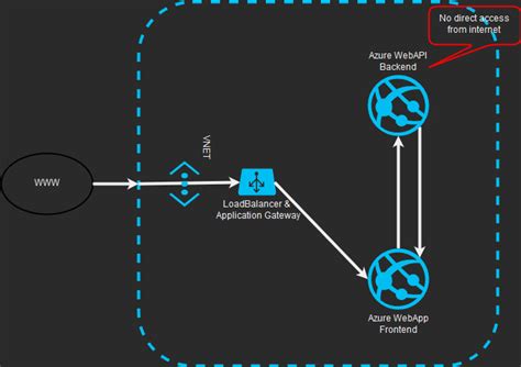 Web Applications Azure Webapi No Access From Internet Stack Overflow