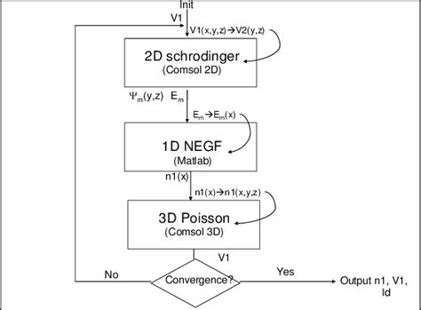 Computation Algorithm For Device Simulation Download Scientific Diagram