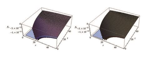 plots of pz versus r and t for γ 0 0001 α 1 the left graph is for q 0