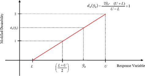 Modified Desirability Function Source 25 Download Scientific Diagram