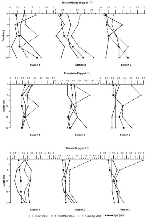 Seasonal Variations Of Nutrient Values Along The Water Column At The