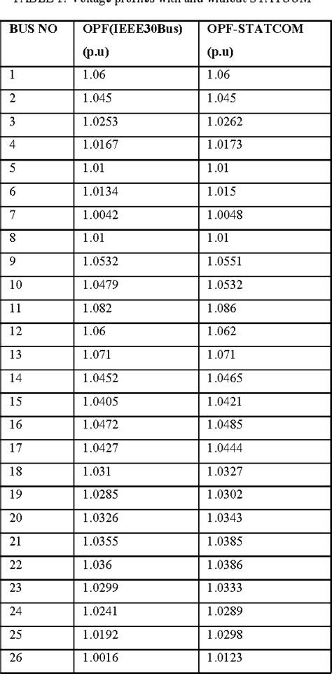 Table 1 From Optimal Placement Of Statcom With Abc Algorithm To Improve