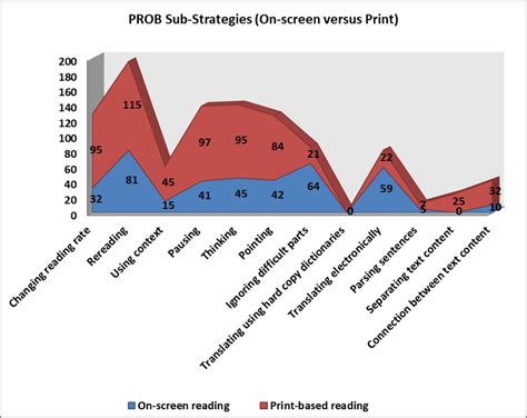 problem solving sub strategies number of instances on screen versus