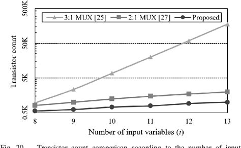 Figure From A Logic Synthesis Methodology For Low Power Ternary Logic Circuits Semantic Scholar