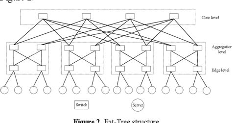 Figure 1 From A Survey Of Data Center Network Topology Structure