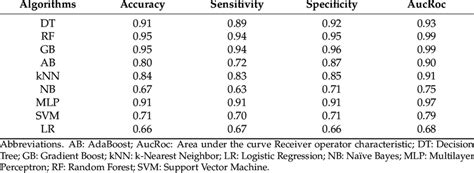 Scores From Stratified Tenfold Cv Evaluation Metrics Considering The Download Scientific