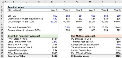 Terminal Value Dcf Formula Calculator Terminal Value Dcf Formula Calculator