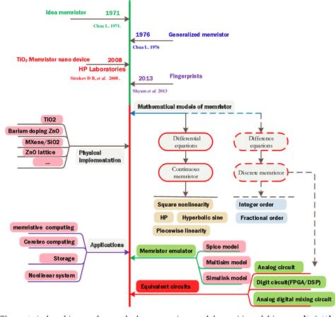 figure 1 from discrete memristor and discrete memristive systems semantic scholar
