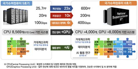 국가 슈퍼컴 6호기 Gpu 8천개로 가닥ai 분야에 연산자원 30 할당키로 Zdnet Korea